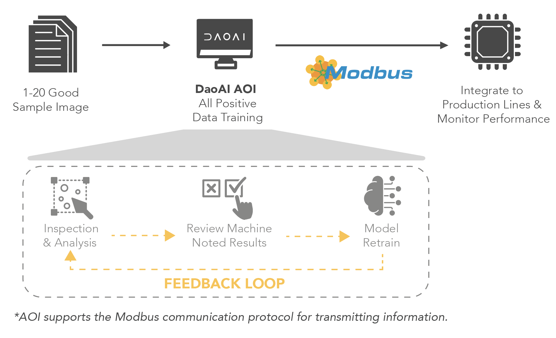 Ai Based Aoi System For Surface Defect Detection Daoai